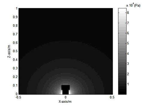 Radiated Sound Field Distribution Of The Transducer In The Y0 Plane