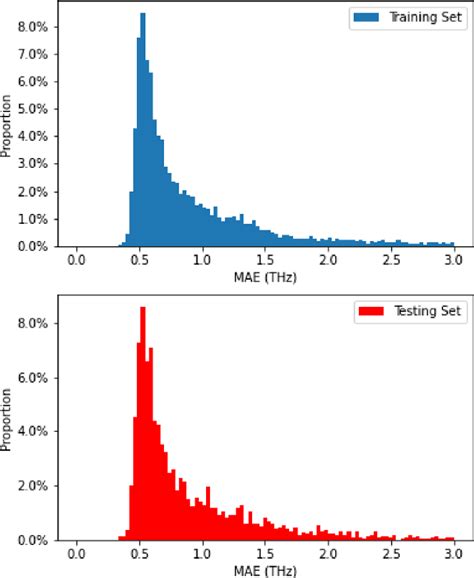 Histograms Of Mae Prediction Errors Over The Training Samples And The