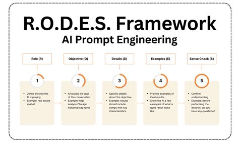 Ai Prompt Engineering In Commercial Real Estate Acre