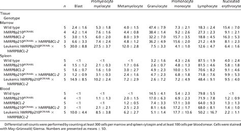 Table 1 From Expression Of Bcr Abl And Bcl 2 In Myeloid Progenitors Leads To Myeloid Leukemias