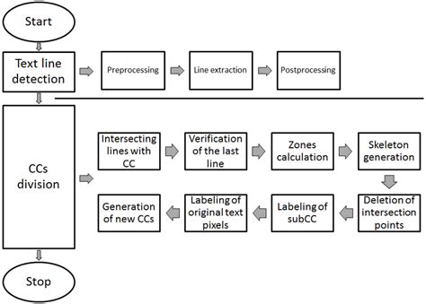 The Generic Architecture Of The Word Segmentation System Download
