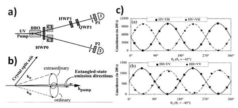 A Set Up Of The First Experiment Of Two Entangled Photon Experiment
