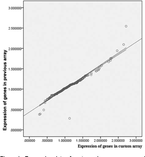 Figure 2 From Converting A Microarray Signature Into A Diagnostic Test