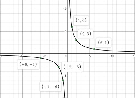 graph each function h x frac{6}{x} quizlet