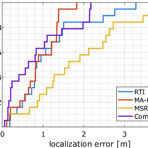 ecdfs of the localization errors download scientific diagram