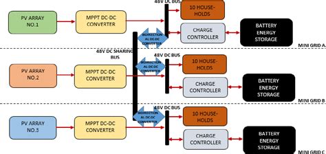 Figure 1 From A Distributed Standalone Solar Pv And Battery Energy Storage System Dc Microgrid