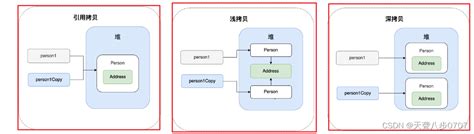Java 面试题 Javase基础java重写hashcode动态代理 Csdn博客