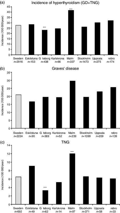 A Incidence Of Hyperthyroidism In Sweden Gd Graves Download