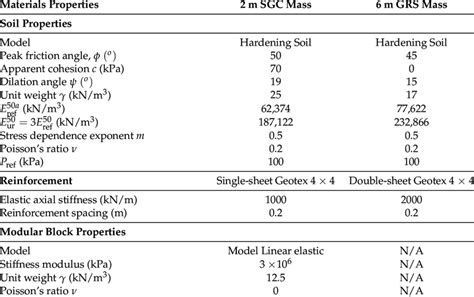 Input Parameters For Finite Element Analyses Download Scientific Diagram
