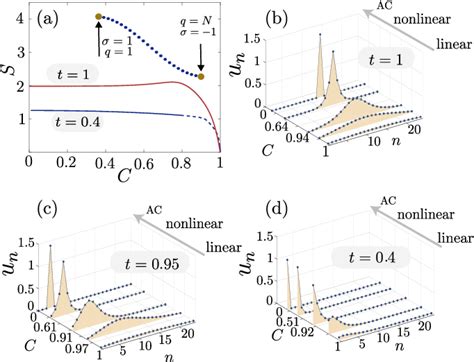 Figure 2 From Skin Modes In A Nonlinear Hatano Nelson Model Semantic
