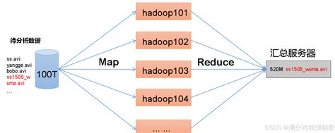 配置Hadoop集群 集群配置 hadoop集群规划 CSDN博客