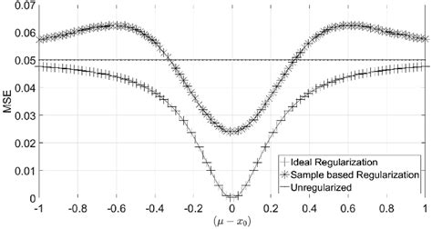 mse values using the not regularized [straight line σ 2 n ] ideal
