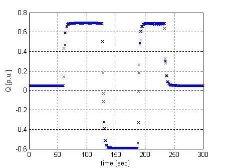 Test Of Dynamic Response For Q Set Point From To Over Excited Download Scientific