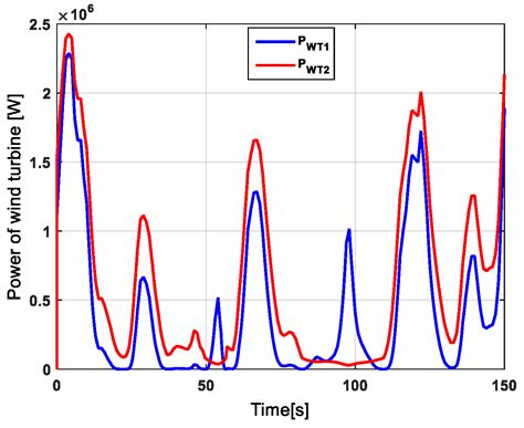 Energy Management In A Renewable Based Microgrid Using A Model