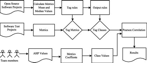 Figure 1 From A Quality Model For Evaluating Maintainability Of Object