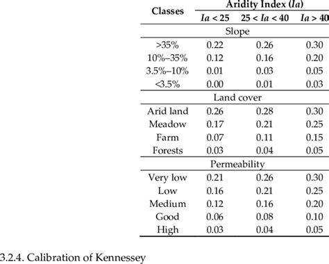 Partial Runoff Coefficient Values For The Four Different Parameter Download Scientific Diagram