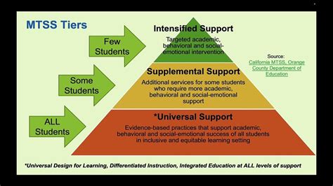 Multi Tiered Multi Domain System Of Supports By Trish Hatch Phd