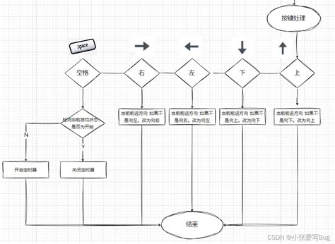 【qt】贪吃蛇小游戏 童年回忆 基于qt的贪吃蛇游戏 csdn博客