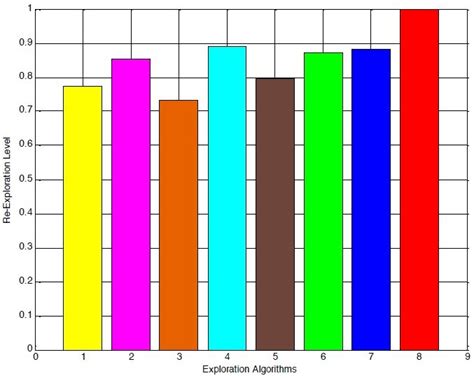 Cumulative Average For Re Exploration Level Experiments Box Plot For