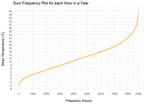 142 Sum Frequency Hours Energy Data Analysis With R