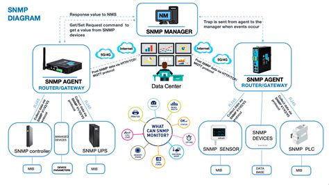 Leveraging SNMP With Bivocom IoT Routers For Advanced Data Center Monitoring Bivocom