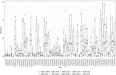 the pairwise f st values at 57 autosomal indels among pairwise