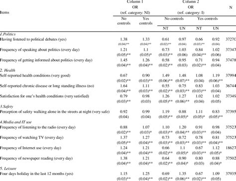 Results From Binomial Logistic Regression Or Standard Errors In