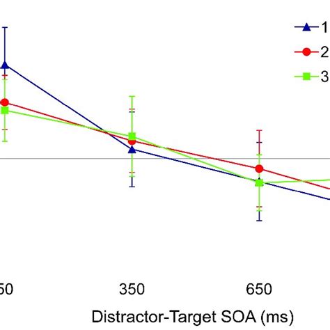 Experiment 1 For Each Level Of Distractor Target Separation 1u 2u Download Scientific