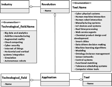 Resulting Domain Model About Industry 4 0 Source The Authors Download Scientific Diagram