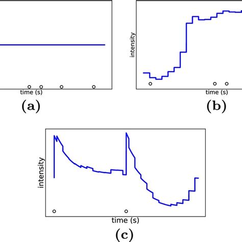 intensity functions for homogeneous poisson a inhomogeneous b and