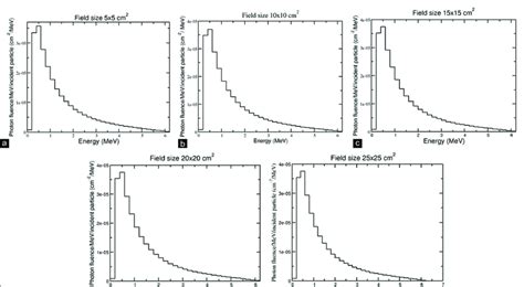 Monte Carlo Calculated Photon Fluence Spectrum For Field Sizes A 5 Cm