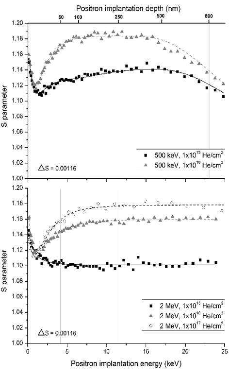 Normalized S Parameter Vs Positron Implantation Energy Bottom Axis