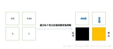 强化学习笔记（二） 策略迭代算法 csdn博客