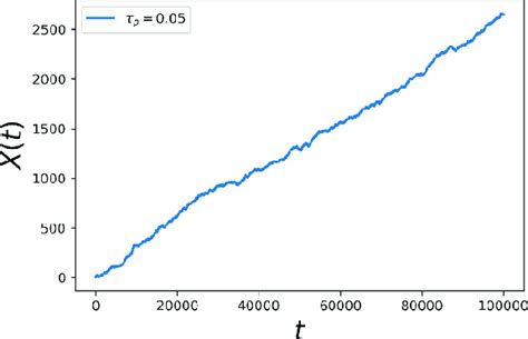 X Vs T For The Process Driven By The Compound Poisson Noise In The