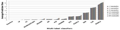 Performances Of The Multi Label Classifiers In Terms Of Download Scientific Diagram