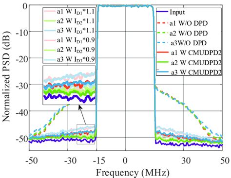 Normalized Psds Of Different Operation Modes With Drain Current
