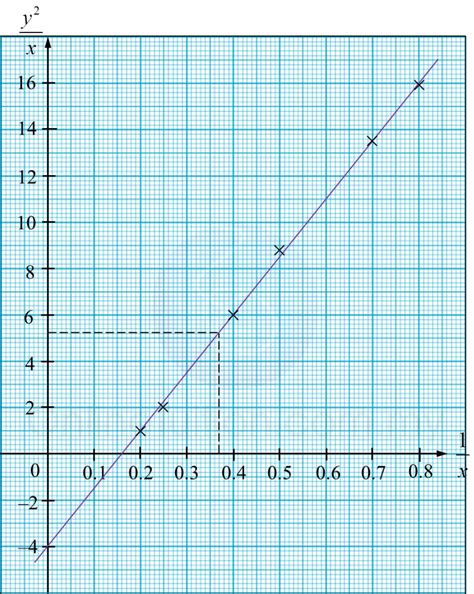 Spm Additional Mathematics 2018 Paper 2 Question 10 And 11 Spm