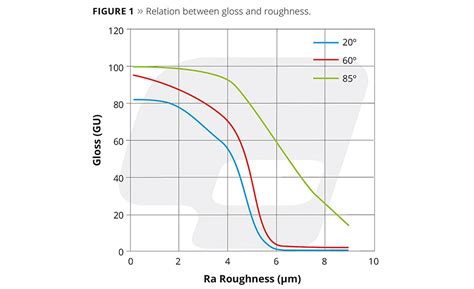 What Is The Level Of Confidence In Measuring Gloss 2015 05 01 PCI Magazine