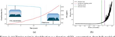 figure 1 from tipping point forecasting in non stationary dynamics on