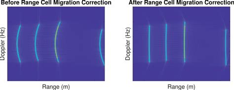 Gps Denied Navigation Aided By Synthetic Aperture Radar Using The Range Doppler Algorithm