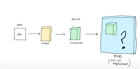 kubernetes 3 detail about pods typically we have a source