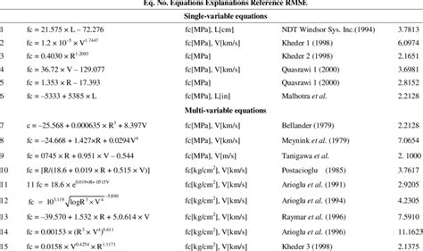 Equations Of Existing Relationship Used For Compressive Strength