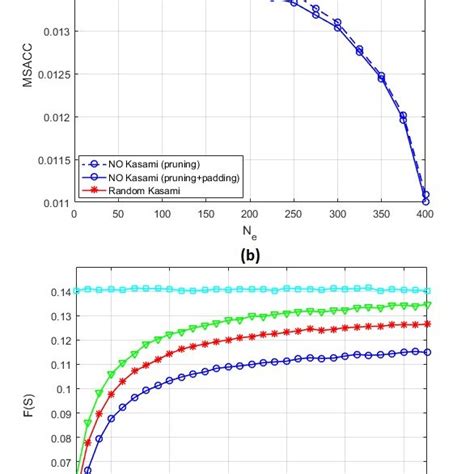 Proposed Sensing Matrix Properties Evaluation A Orthogonality As A