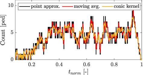 Example Of Different Smoothing Techniques Moving Averages And Kernel Download Scientific