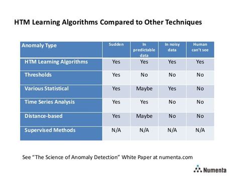 Science Of Anomaly Detection