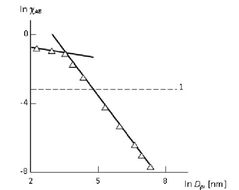 The Dependence Of Flory Huggins Interaction Parameter Ab On
