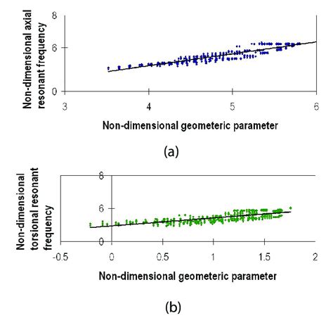 Finite Element Analysis Was Used To Determine The Axial And Torsional