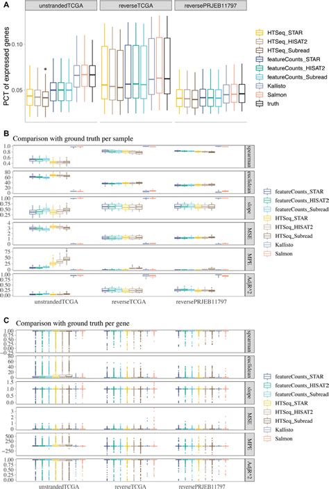 Pseudoalignment Methods Outperformed Alignment Based Methods In