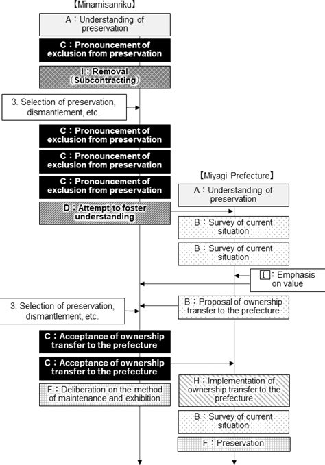 Flowchart For The Disaster Prevention Center Download Scientific Diagram
