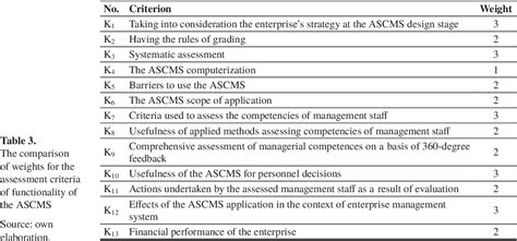 Table 3 From Categorization Of Assessment System Of Managerial